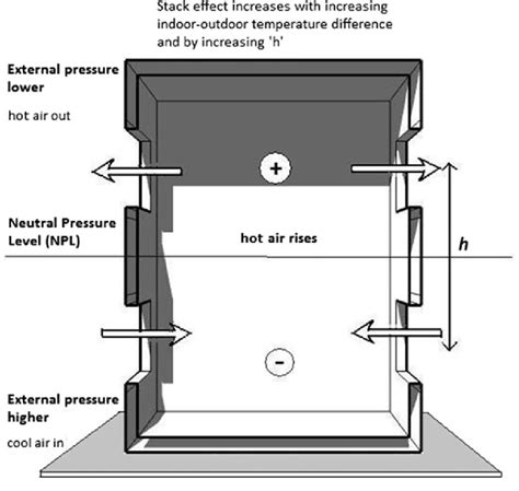 1 Sectional Diagram Of Stack Effect Principle Download Scientific Diagram