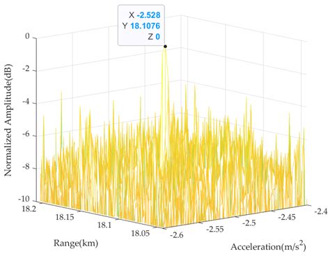 Coherent Accumulation For Measuring Maneuvering Weak Targets Based On