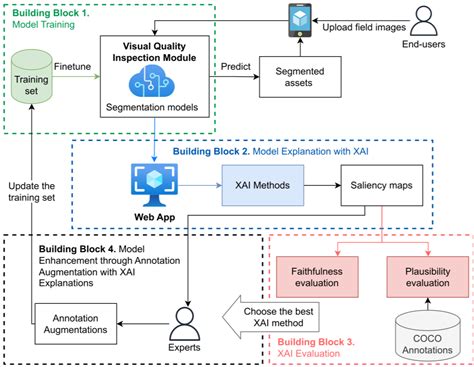 논문 리뷰 Xai Enhanced Semantic Segmentation Models For Visual Quality