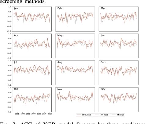 Figure 3 From Medium And Long Term Hydrological Forecasting Using Mutual Information And Random