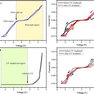When The Device Was Applied The Voltage Bias The Resistive Switching Download Scientific