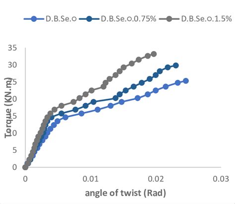 Torque Angle Of Twist For Group Two Download Scientific Diagram