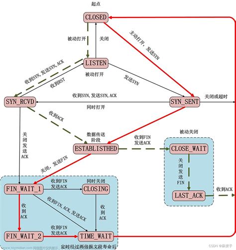 计算机网络面经之tcp三次握手和四次挥手的详解 Toy模板网