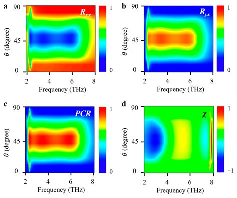 Numerical Simulations Of Circular Dichroism And Polarization Conversion In Vo2 Based Terahertz