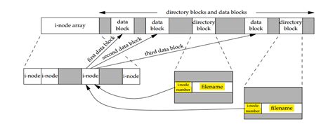 Whats An Inode And Whats Inside Of One Linux First Principles By Connor Brereton Medium