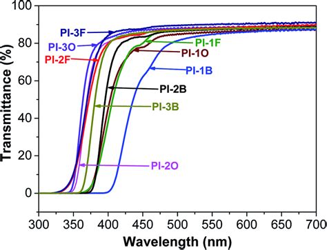 Uv Vis Absorption Spectra Of Naphthalene Containing Pi Films Download
