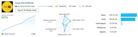 Scalp Bot EURUSD MT Platform Build