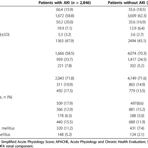 Expanded Saps Ii Scoring System Sheet Download Table