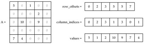 leveraging memory copy overlap for efficient sparse matrix vector