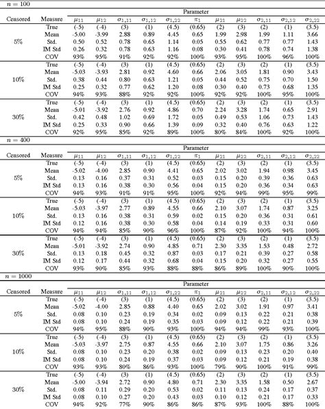 Table 1 From Finite Mixture Modeling Of Censored Data Using The