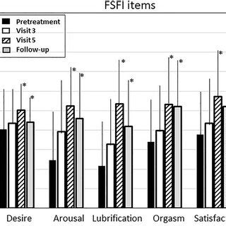 Mean Standard Deviation Score Of The Different Items Of The Female Download Scientific