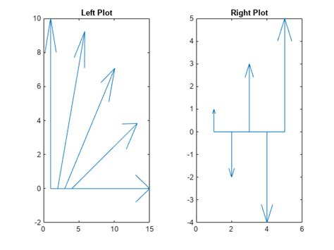 Feather Arrows From X Axis Matlab
