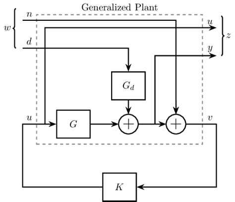 Tikz Control Diagram