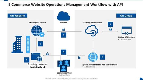 E Commerce Website Operations Management Workflow With Api Presentation Graphics