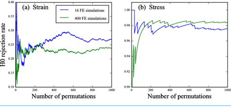 Model A Convergence Results Null Hypothesis H0 Rejection Rate As A
