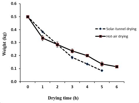 drying time of moringa leaves under solar tunnel and hot air drying