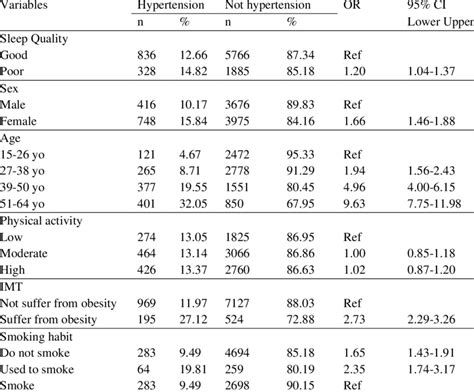 The Relationship Between Age Sex Sleep Quality Physical Activity Download Scientific