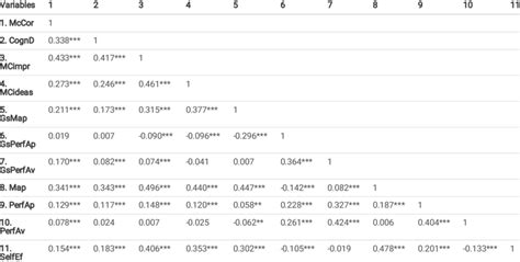 Correlation Matrix Of The Observed Variables Sem Input Download