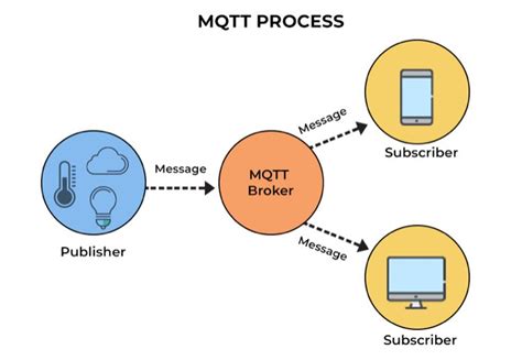Mqtt A Lightweight And Efficient Communication Protocol Majid Mousavi Khoeeni Posted On The