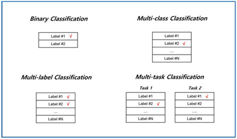 A Multi Task Classification Method For Application Traffic
