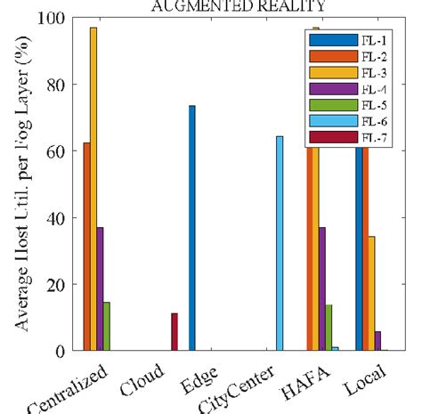 average host utilization per fog layer with 6000 active devices