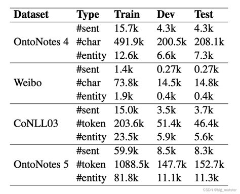 Robust Self Augmentation For Named Entity Recognition With Meta Reweightingnwscrf Csdn博客