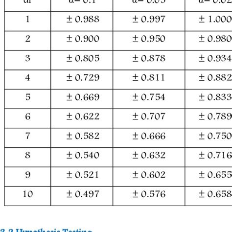 Level Of Significance For A Two Tailed Test Download Scientific Diagram