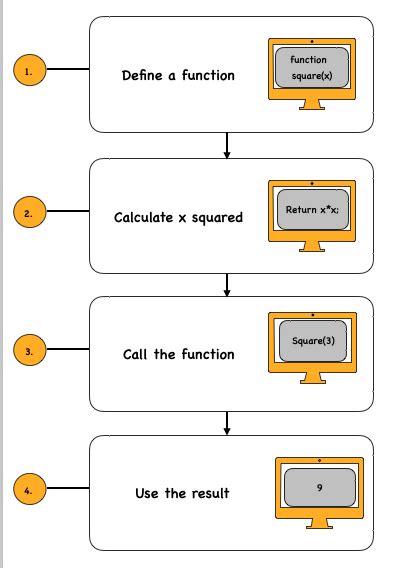 Square Of A Number Namastedev Blogs