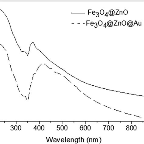 Hysteresis Loops For The Fe 3 O 4 Zno Au And Fe 3 O 4 Zno Materials Download Scientific Diagram