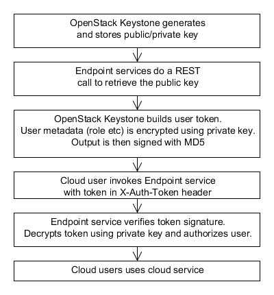 OpenStack Keystone Flowchart Authorizing Users Using In PKI Based Token
