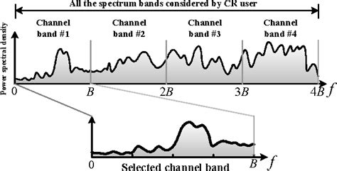 Figure 3 From An Adaptive Transmission Scheme For Cognitive Radio Systems Based On Interference