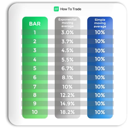 Exponential Moving Averages Ema In Forex Trading