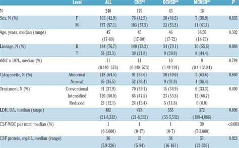 Clinical Characteristics Of Patients According To The Central Nervous