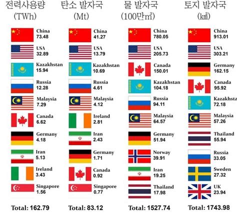 비트코인 채굴 에너지원 67 가 화석연료 대규모 환경오염 유발 조선비즈