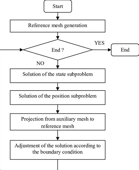 1 The Flow Chart Of POSS Download Scientific Diagram