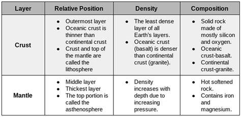 Mantle 8th Grade Science