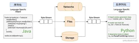 Protobuf 高效数据传输的秘密武器protocolbuf Csdn博客