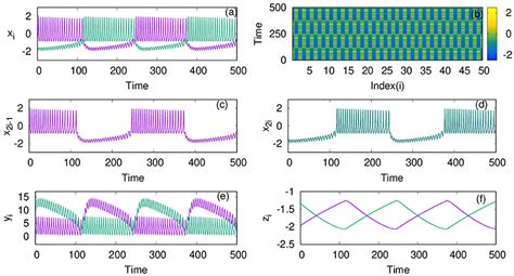 frontiers emergent dynamics and spatio temporal patterns on multiplex neuronal networks