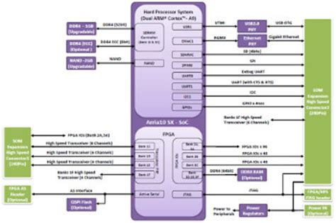 ARM FPGA Module Runs Linux On Arria 10 SoC