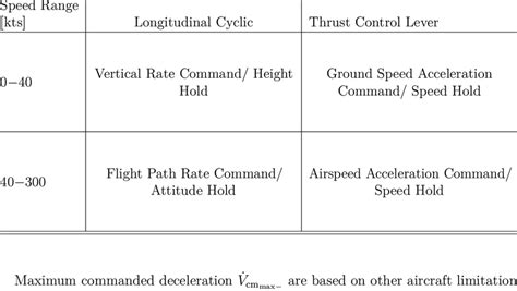 Outer Loop Control System Response Types Download Scientific Diagram