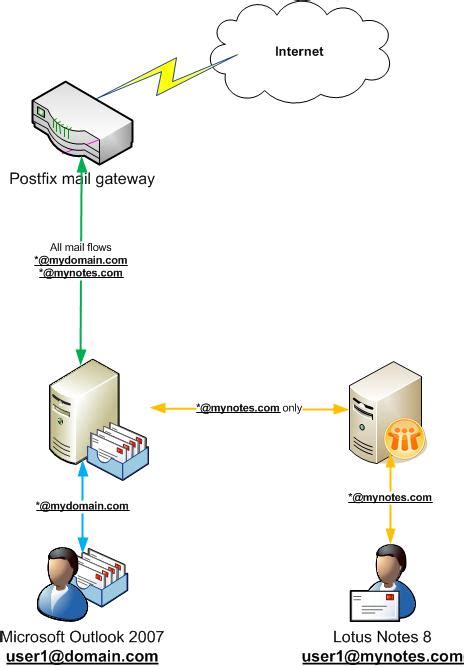 Solved Email Rejected By Lotus Domino Server Experts Exchange