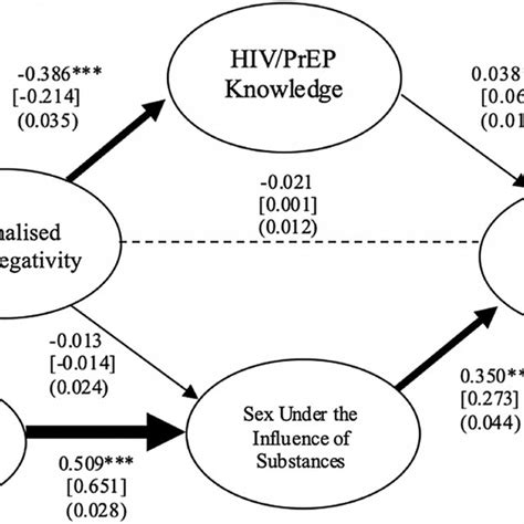 Estimated SEM Results Significance Levels P Download Scientific Diagram
