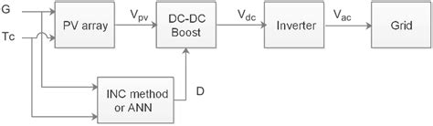 A Schematic Diagram Of The Simulated Grid Connected PV System Download Scientific Diagram