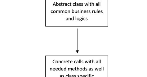 How To Call Subclass Method From Superclass And Assign Superclass Type