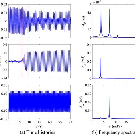 A Time Histories And B Frequency Spectra For Heave Roll And Pitch Download Scientific Diagram
