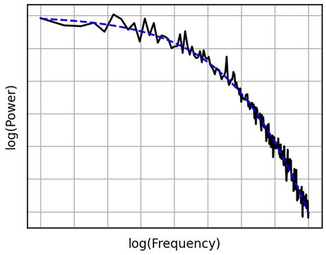Power Spectrum Simulations Aperiodic Methods