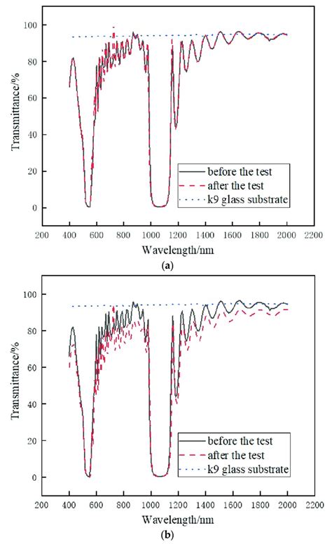 Transmission Spectra Of The Non Regularized Highly Reflective Hfo2sio2