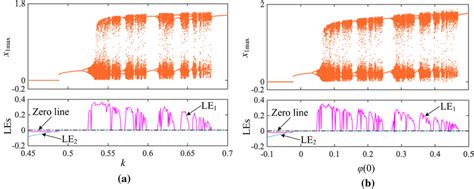 The 1d Bifurcation Behaviors Of Bifurcation Plot Up And Finite Time Download Scientific