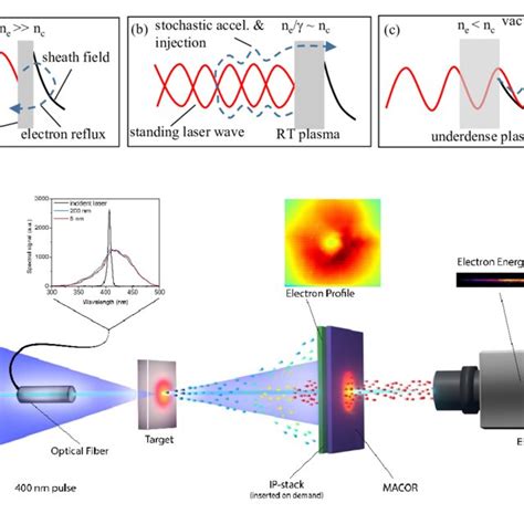 Multi Stage Electron Acceleration In The Relativistic Transparency Download Scientific Diagram