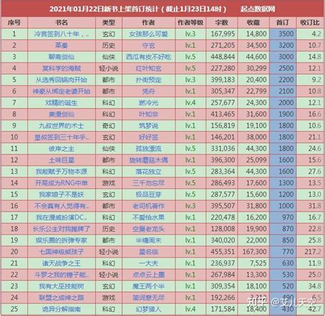 1月22日起点上架新书首订一览历史小说革秦3200孤独漂流1800 知乎